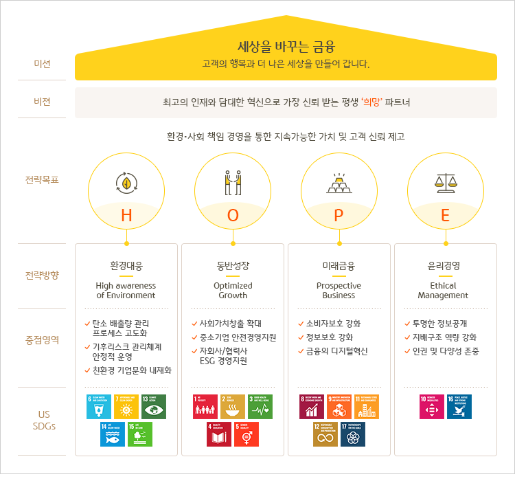 ESG전략(ESG전략방향) | KB손해보험 [B]